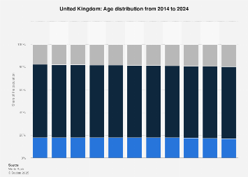 United Kingdom - Age distribution 2024| Statista