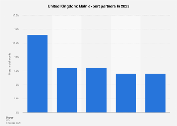 United Kingdom - main export partners 2023| Statista