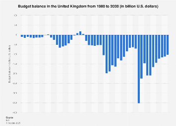 Budget balance United Kingdom| Statista