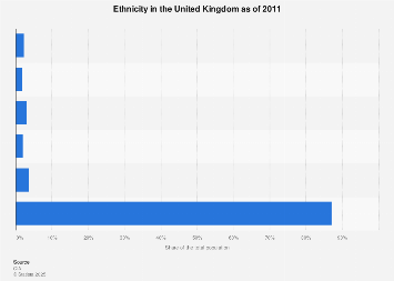 United Kingdom - ethnic groups| Statista