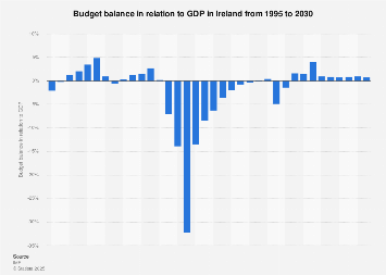 Budget balance in relation to GDP Ireland| Statista