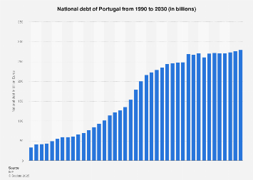 National debt Portugal| Statista