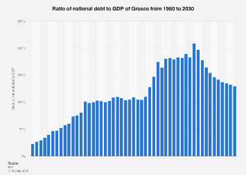 Ratio of national debt to GDP Greece| Statista