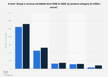 Armani Group - revenue by product category, 2009 | Statista