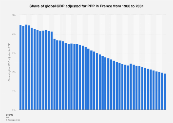 Share of global GDP adjusted for PPP France| Statista