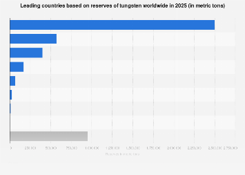 Global tungsten reserves by country 2025| Statista