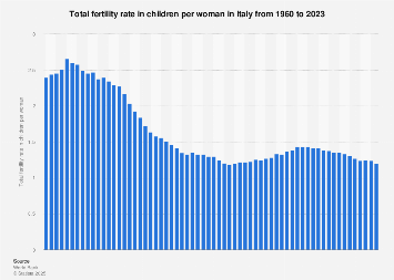 Total fertility rate in children per woman Italy| Statista