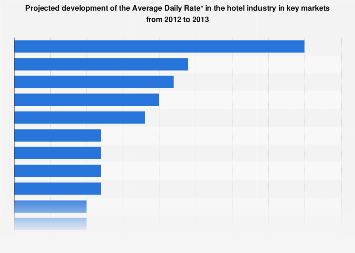 Average daily rate development forecast key markets 2012-2013| Statista