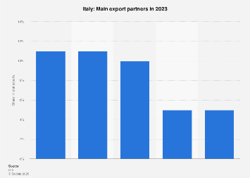 Italy - main export partners 2023| Statista