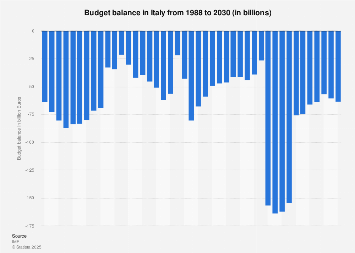 Budget balance Italy 2030| Statista
