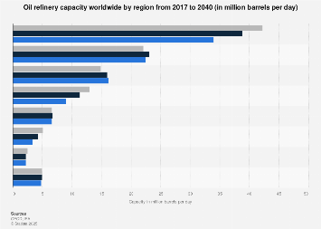 Oil refinery capacity worldwide by region 2040| Statista