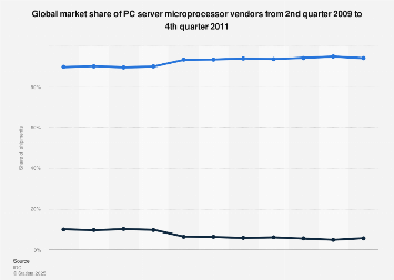 PC server microprocessor vendor share 2009-2011| Statista