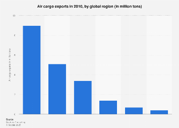 Air freight markets - air cargo export by region 2010 | Statista