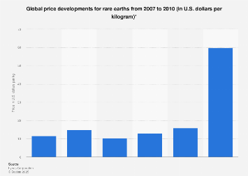 Prices for rare earths worldwide 2010| Statista