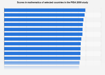 PISA math scores 2009| Statista