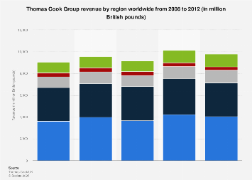 Thomas Cook revenue by geographic region 2008-2012 | Statista