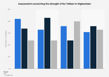Development of the strength of the Taliban in Afghanistan | Statista