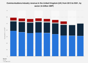 UK communications revenue by sector 2013-2021| Statista