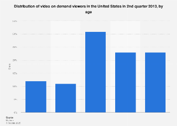 Distribution of VOD viewers in the U.S. by age 2013 | Statista