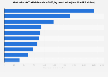 Most valuable Turkish brands 2025| Statista