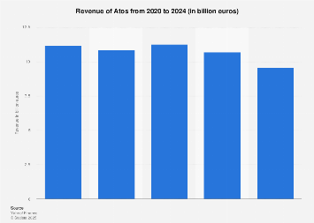 Atos revenue 2023| Statista