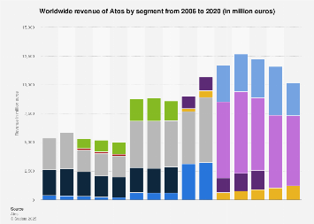 Atos: Worldwide revenue by segment| Statista