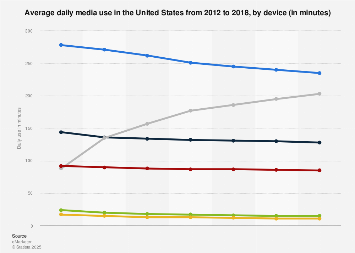 U.S. average daily media use 2016| Statista
