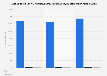 TUI AG revenue by segment 2008-2011| Statista
