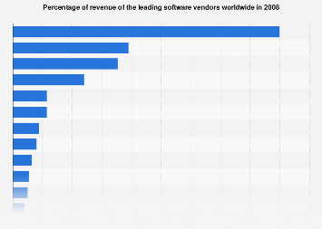 Software vendors - market shares worldwide 2008 | Statista