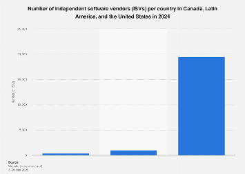 Number of ISVs per country in North and Latin America 2024| Statista