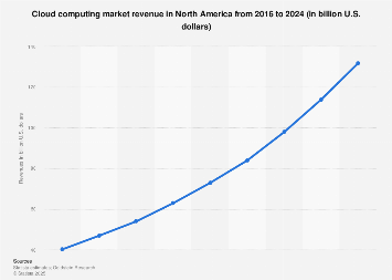 Cloud computing market revenue in North America 2016-2024| Statista