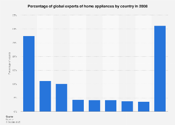 Home appliances - global exports by country 2008 | Statista