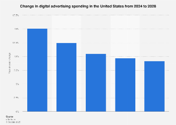 U.S. digital ad spend change 2028| Statista