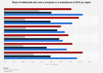 Millennials - technology usage worldwide in 2013| Statista