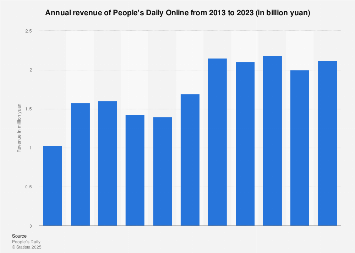 People's Daily Online: annual revenue 2023| Statista