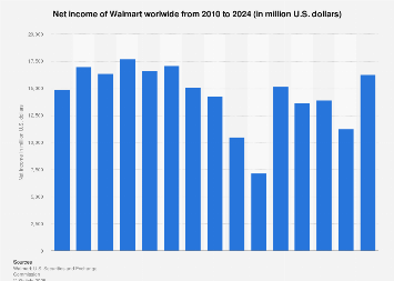 Walmart net income 2024| Statista
