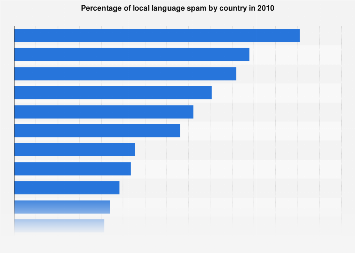 Local language spam: rates by country 2010| Statista