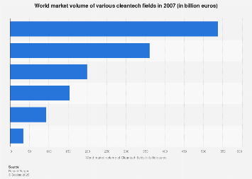 Cleantech - global market volume, by field| Statista