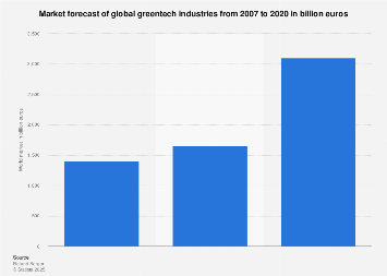 Greentech Industry - World Market Development 2020| Statista