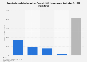 Russia: steel scrap exports by country| Statista