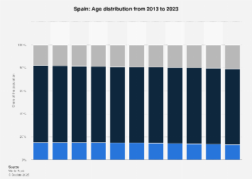 Spain - Age distribution 2023| Statista