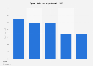 Spain - main import partners 2023| Statista