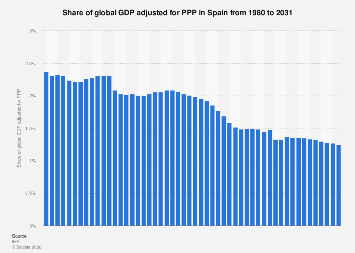 Share of global GDP adjusted for PPP Spain| Statista