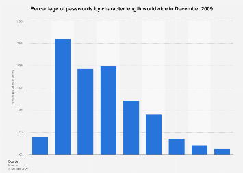 Passwords - distribution by character length 2009 | Statista