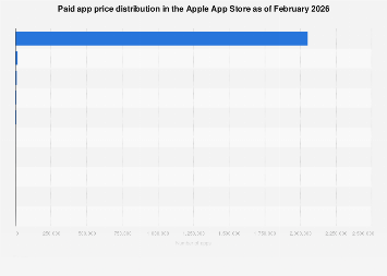 Average price of iOS apps 2026| Statista