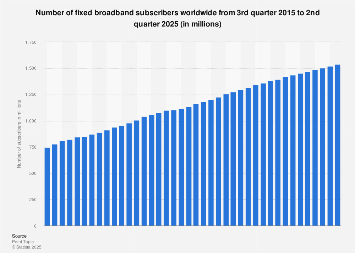 Fixed broadband subscribers worldwide 2025| Statista