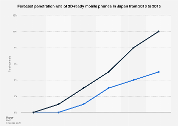 3D-ready mobile phones in Japan from 2010 to 2015 | Statista