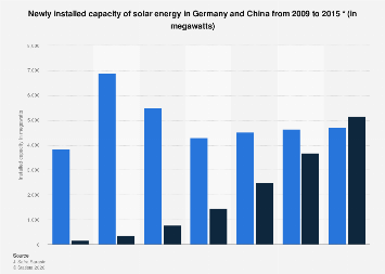 Solar energy - new installations in Germany and China 2015| Statista
