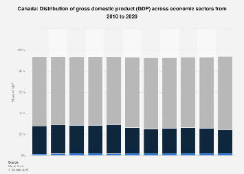 Canada - Distribution of gross domestic product (GDP) across economic ...