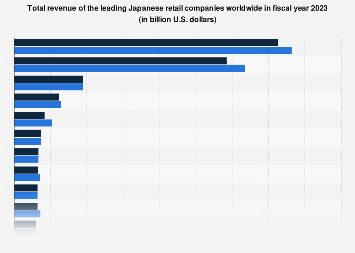 Revenue of the leading Japanese retail companies worldwide | Statista